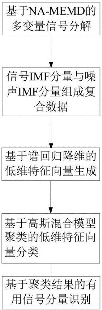 Useful Signal Identification Method Based On Na Memd And Gmm Clustering Eureka Patsnap
