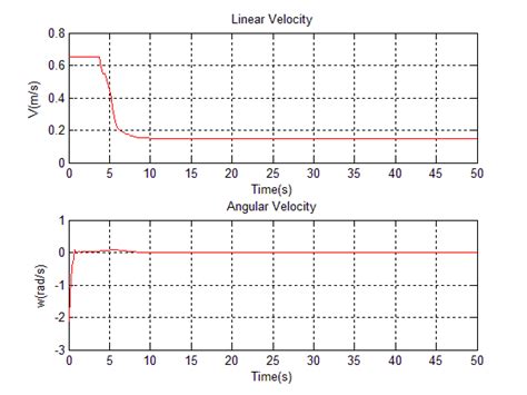Case1 Robot Linear And Angular Velocities Download Scientific Diagram