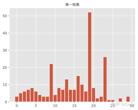 Ggplot绘制柱状图 Python迅速上手 Python 画图 —— 柱状图 Csdn博客
