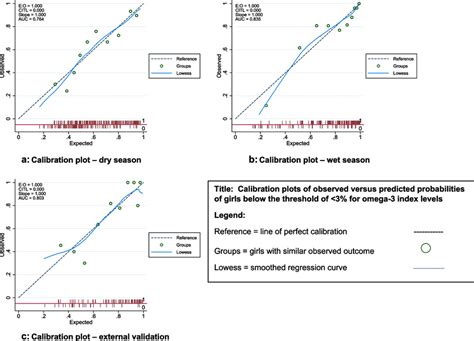 Calibration Plots Of Observed Versus Predicted Probabilities Of Girls Download Scientific
