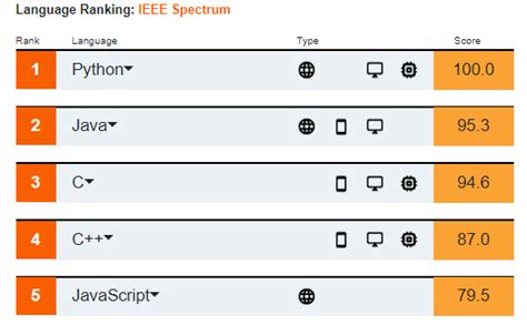 python se considera el lenguaje de programación popular para aprender en este 2021 programa en