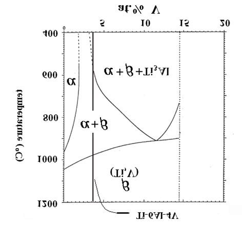 Phase Diagram Ti Al V 6 Wtal Vertical Section Download