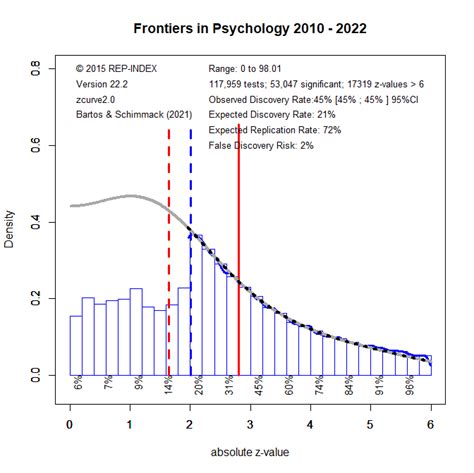 Replicability Of Research In Frontiers Of Psychology Replicability Index