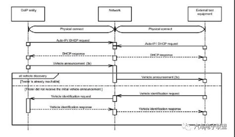 Ethernet Doip Diagnostic Protocol Avtoad