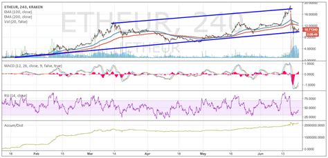 Macd Rsi Ema Die Technische Kursanalyse Btc Echo