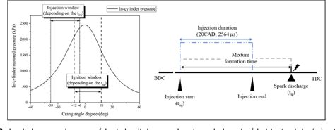 Figure 1 From Effect Of Injection And Ignition Timing On A Hydrogen Lean Stratified Charge
