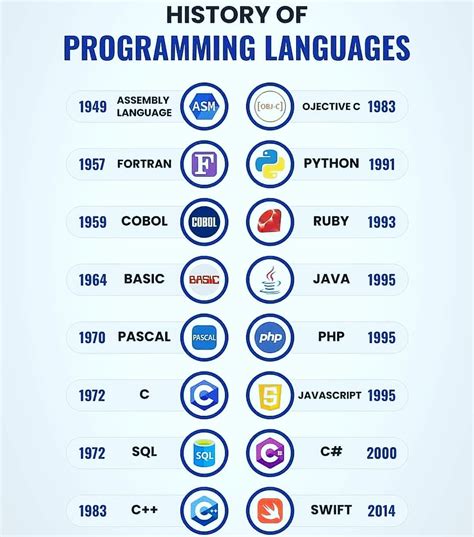 Mohammed Bassou Sur Linkedin En Effet Ca Commencé Avec Le Langage Assembleur Avec Les Fameux…