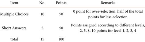 Items For The Questionnaire And Points Assigned Download Scientific