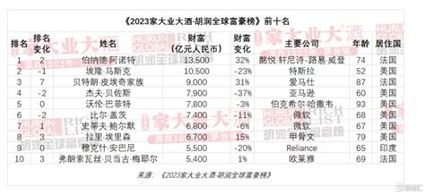 2023胡潤全球富豪榜公佈！馬斯克退居第二，奢侈品之王登頂世界首富 Sl886 日誌