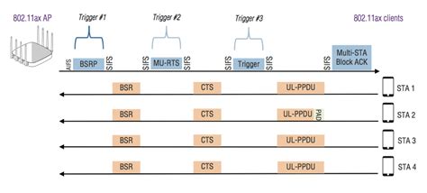Wifi Ofdma Ru Allocation Stack Overflow