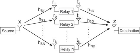 Figure 1 From Lifetime Maximization For Amplify And Forward Cooperative Networks Semantic Scholar