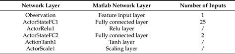 Table 2 From Bearing Digital Twin Based On Response Model And Reinforcement Learning Semantic