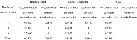 Cross Validation Results Of Random Forest And Logical Regression