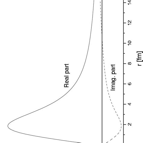 Two Particle Radial Wavefunction Sr Corresponding To The Singlet