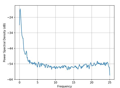 Python Pltpsd Unable To Match Pltpsd Vs Actual Output Data Stack Overflow