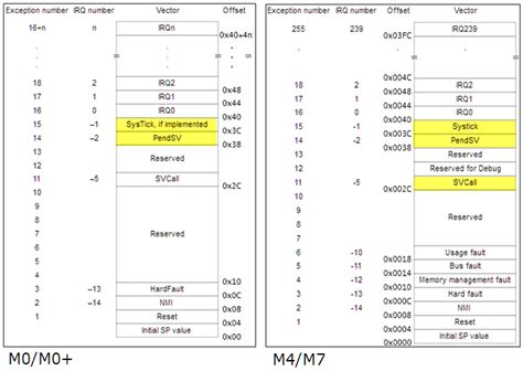 Arm Cortex M Interrupts And Freertos Part 3 Dzone Iot