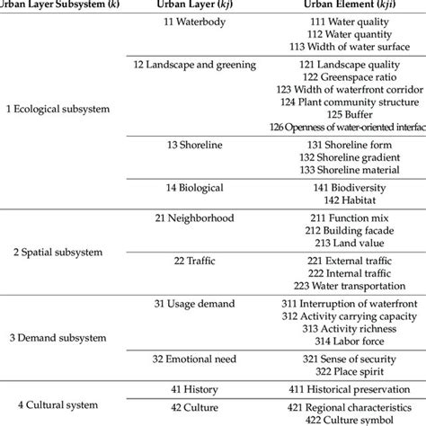 The Framework Of Urban Layer System Download Scientific Diagram