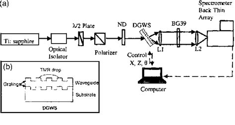 Figure 1 From Resonant Double Grating Waveguide Structures As Enhancement Platforms For Two