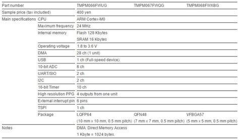 Toshiba Launches Arm Cortex M0 Core Based Microcontrollers