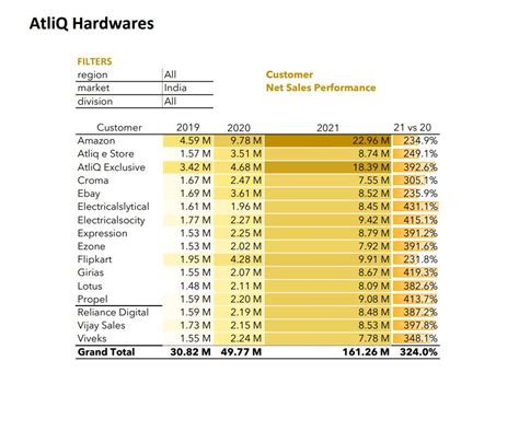 Dataanalytics Excel Salesanalysis Businessintelligence