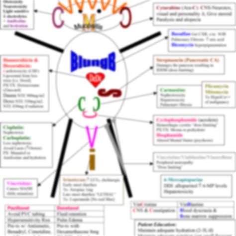 Chemotherapy Side Effects Chart