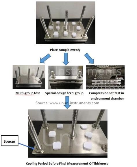 What Is ASTM D Compression Set Fixture Unuo Instruments