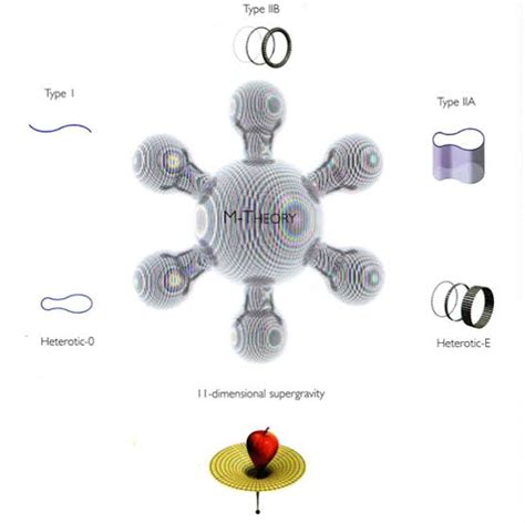 Latest Developments In String Theoryextra Dimensions And M Theory