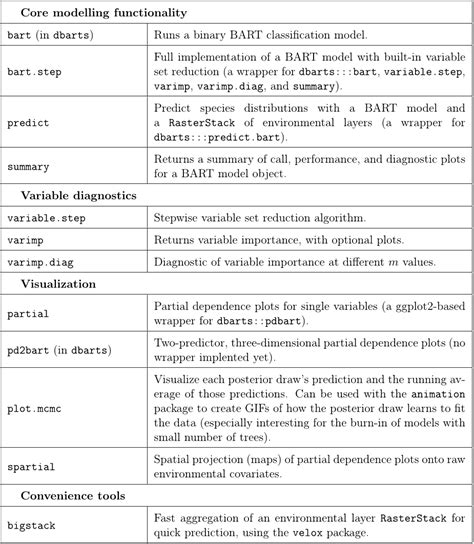 Pdf Embarcadero Species Distribution Modelling With Bayesian Additive Regression Trees In R