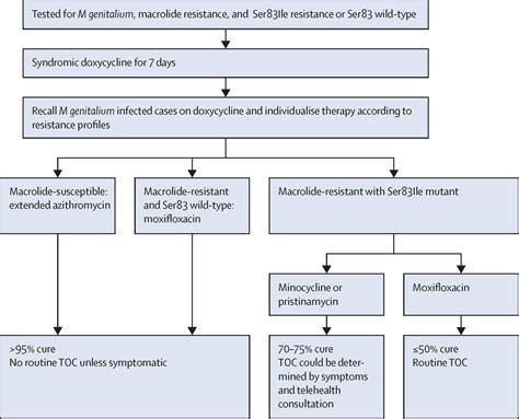 Individualised Treatment Of Mycoplasma Genitalium Infection