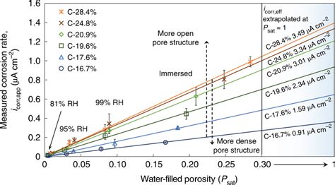 Measured Corrosion Rates Icorrapp As A Function Of The Calculated