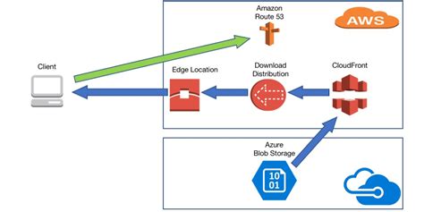 Using Amazon CloudFront With Azure Blob Storage Netreo