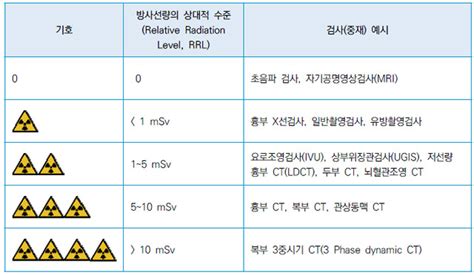 불필요한 방사선 노출 감소 위한 영상진단 가이드라인 나왔다 디지틀조선일보디조닷컴