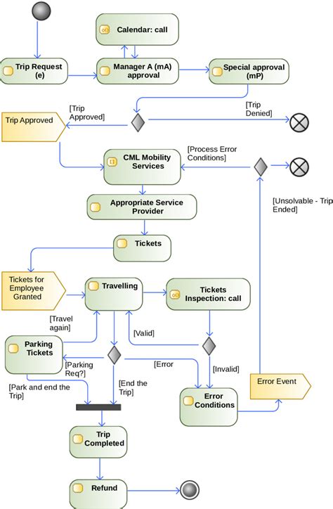 4 Sysml Activity Diagram Of The Cml Business Mobility Use Case Download Scientific Diagram