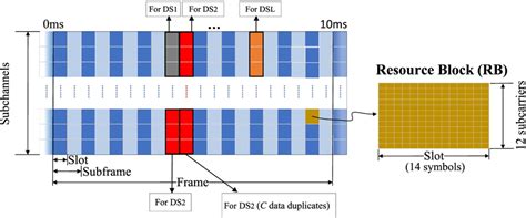 5g Based Resource Block Structure In Our Framework Download