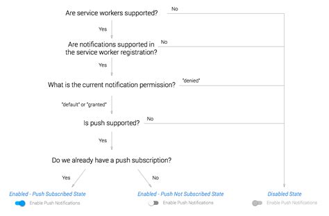 Push Notifications On The Open Web Blog Chrome For Developers