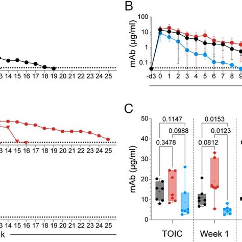 Fc Mutations Impacting Complement Interactions Influence Mab