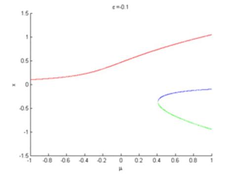 What Is A Bifurcation Diagram