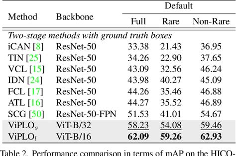 Table 2 From Viplo Vision Transformer Based Pose Conditioned Self Loop