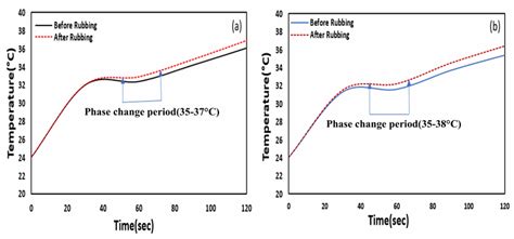 A Thermal Behavior Of Dyed Sample Before And After Rubbing B Thermal