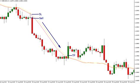 Trigger Line Indicator The Forex Geek