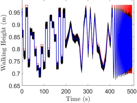 Fitting Results Using Linear Models For All Four Dimension Of Cassie