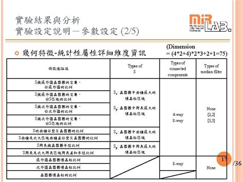 Wafer Failure Pattern Classification Roger Jang Typical Failure