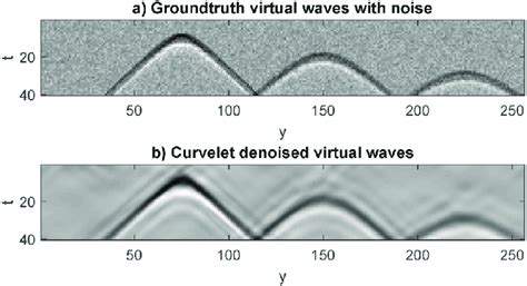 Sparse Curvelet Approximation Of Virtual Waves A Simulated Virtual