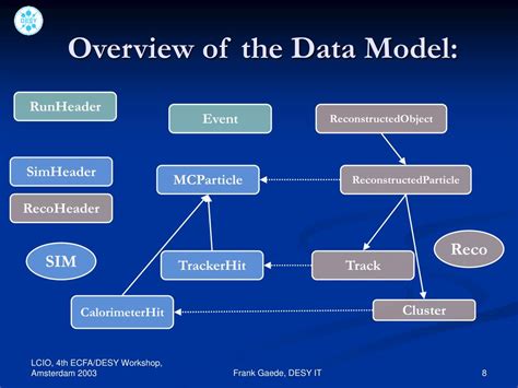 Ppt Lcio The Data Model Of The Persistency Framework For Lc Detector Simulation Powerpoint