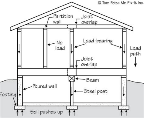 Load Bearing Wall Beam Artofit