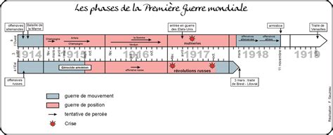 Chronologie De La Première Guerre Mondiale Vacances Arts Guides Voyages
