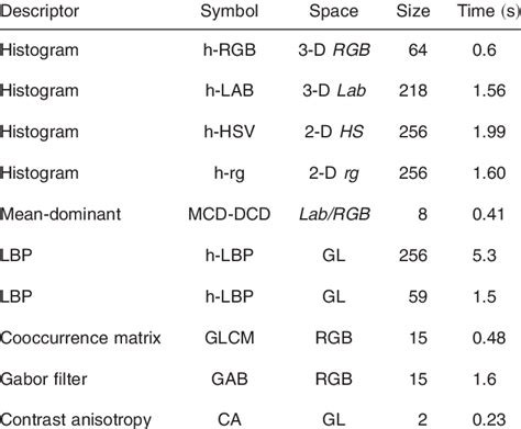 color and texture descriptors download table