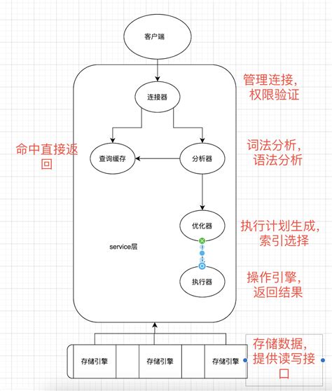 Mysql的学习与巩固：一条sql查询语句是如何执行的？sql查询一条 Csdn博客