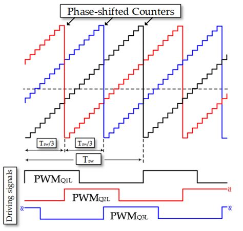 A Shows The Principle Of Digital Pulse Width Modulation Dpwm A Download Scientific Diagram