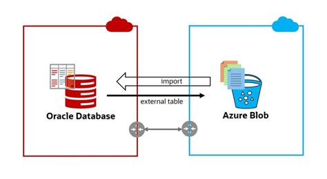 Loading Data From Azure Blob Storage To Oracle Database Database